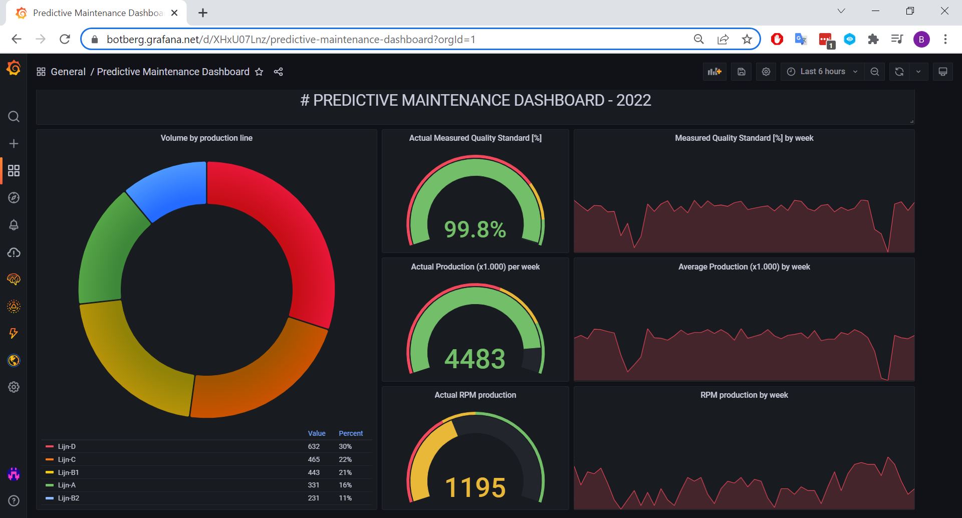 Grafana Dashboard met Google Sheets/MySQL – Open source dashboard, snel ...